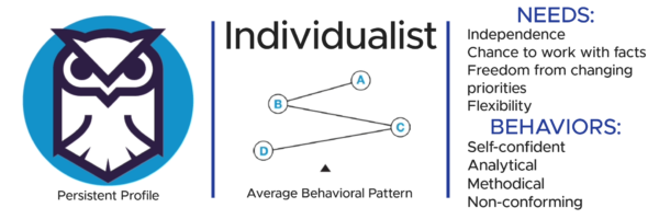 The Predictive Index 17 Reference Profiles | Leadership Guide
