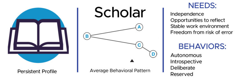 Your Guide To The Predictive Index's 17 Reference Profiles | Brighton ...