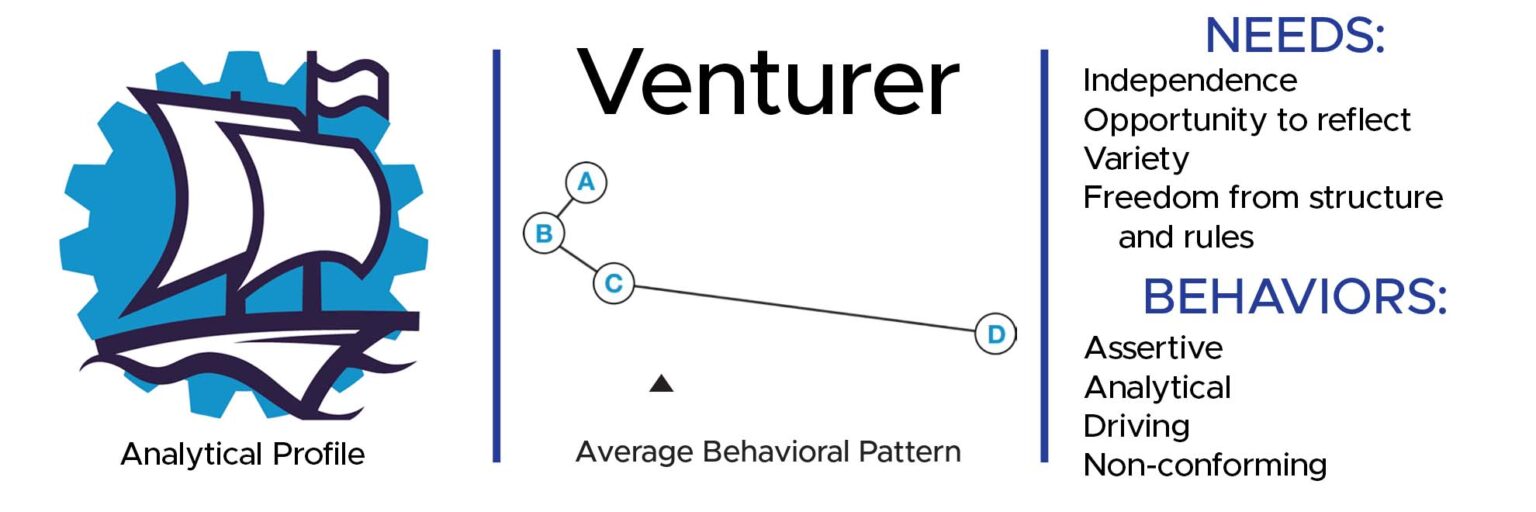 Your Guide To The Predictive Index's 17 Reference Profiles | Brighton ...